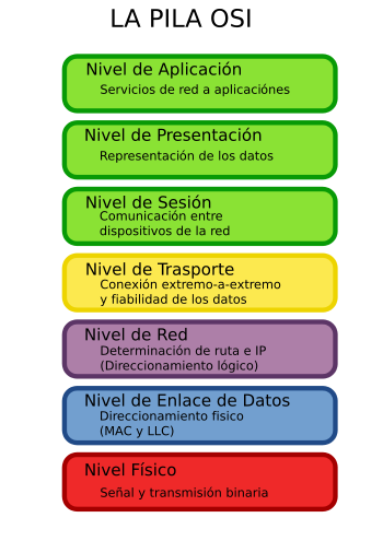 Que es el Modelo OSI :: Modelo OSI